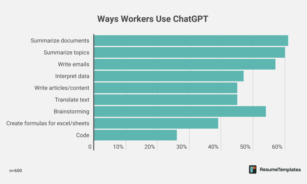 ChatGPT Helps 4 in 10 Users Get Raises, as Workers’ Fears of AI Fizzle ...