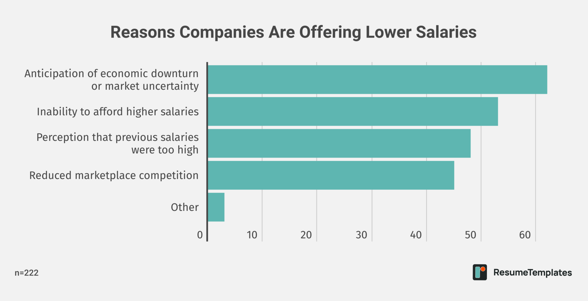 1 in 5 Companies Report Offering Lower Salaries Compared To Last Year ...
