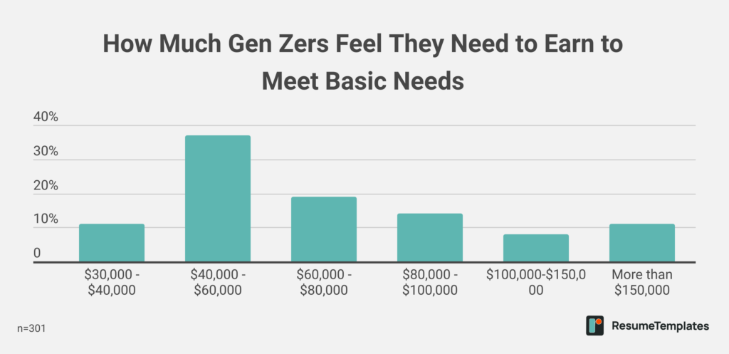 9 in 10 Gen Z Workers Say They’re Underpaid, Including Those Making Six ...