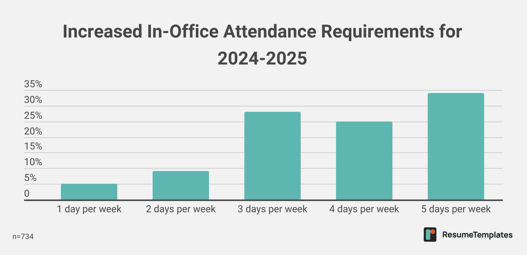 1 in 10 Companies Increasing In-Office Days Aim To Push Employees To ...