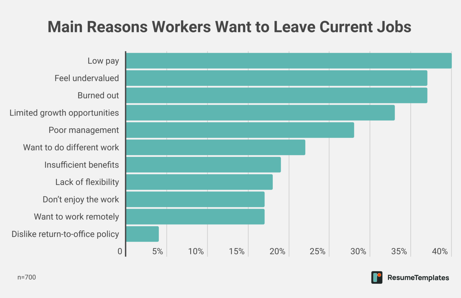6 in 10 Workers Eye New Jobs in 2025 - ResumeTemplates.com