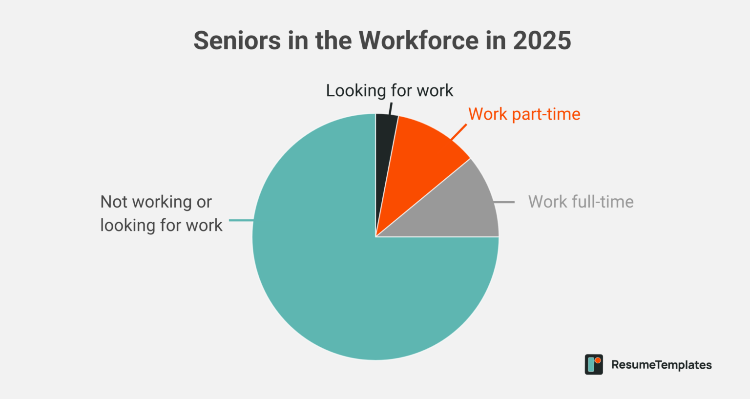 1 in 4 Retired-Aged Seniors Are Still Working, With More Planning To ...