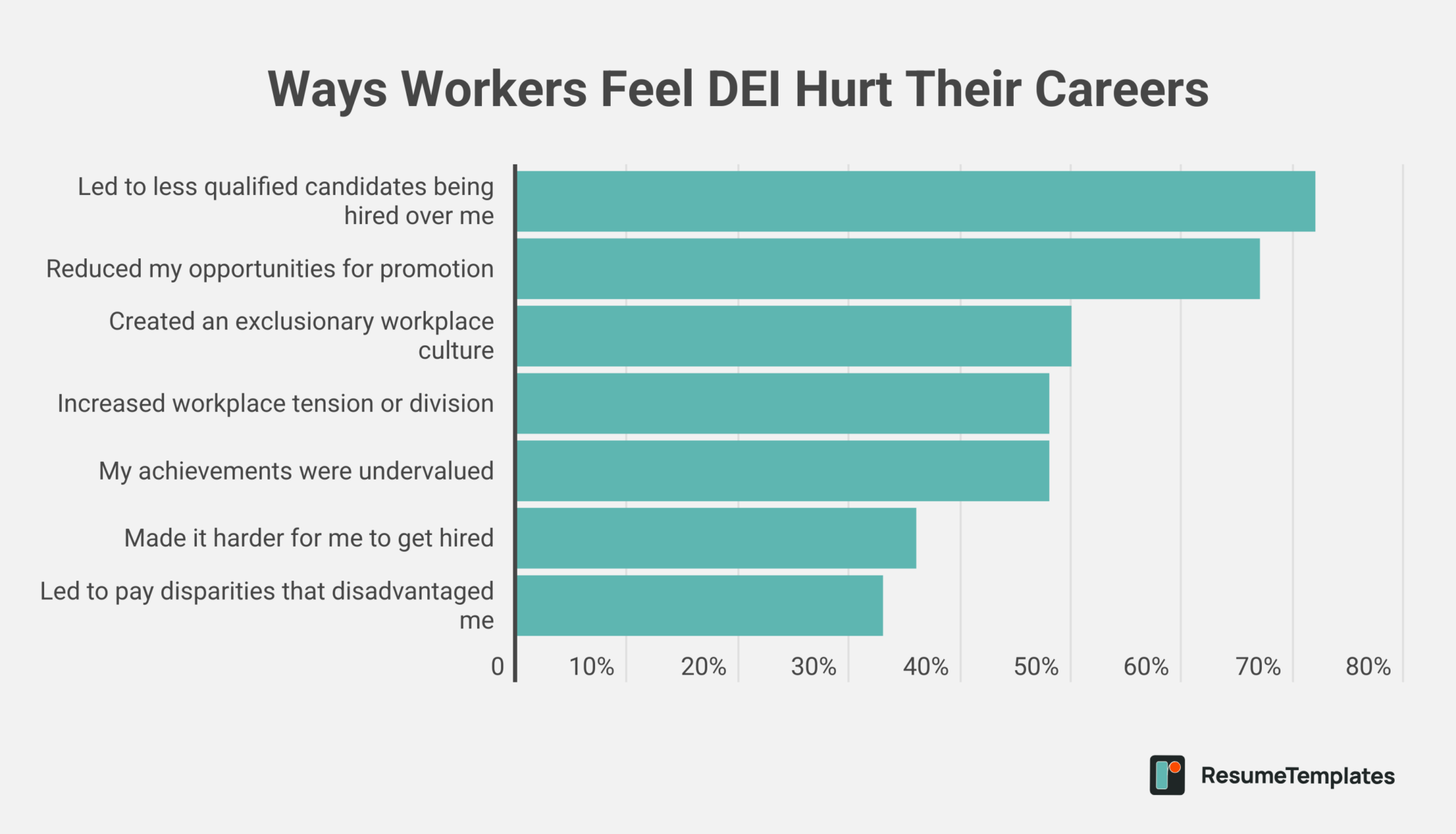 1 in 5 White Men Say DEI Hurt Their Careers, While Majority of ...