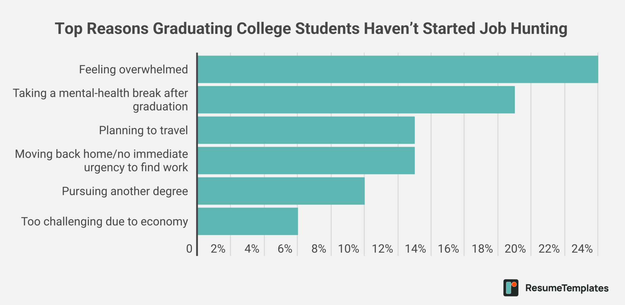 3 in 4 Graduating College Students Don’t Have a Job Yet ...