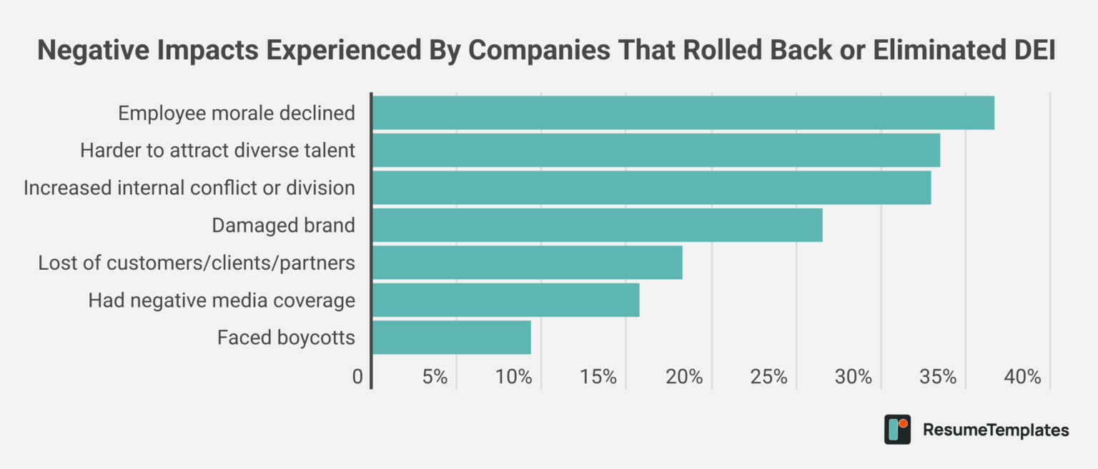 1 in 3 Companies That Rolled Back DEI Initiatives Are Reinstating Them ...