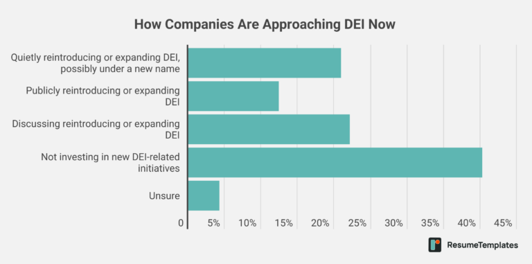1 in 3 Companies That Rolled Back DEI Initiatives Are Reinstating Them ...