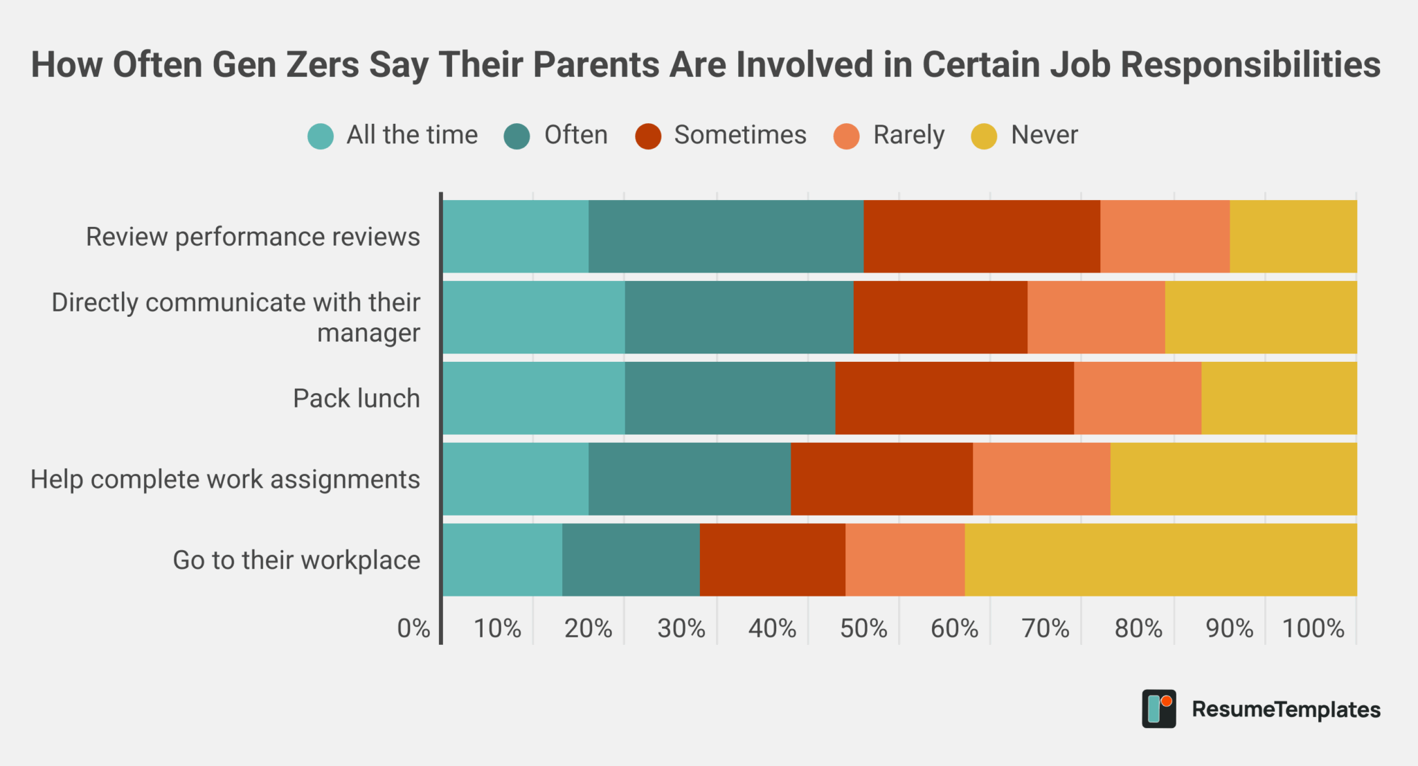 Nearly Half of Gen Zers Have Mom Regularly Talk To Their Boss ...