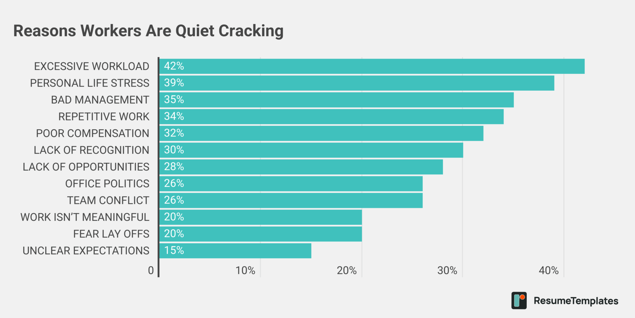 6 in 10 Workers Are Quiet Cracking - ResumeTemplates.com